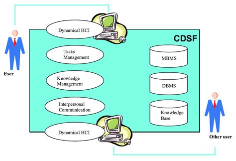 Cooperative Decision Support Framework Architecture Download Scientific Diagram