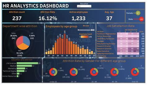 Girish Kumar On Linkedin Hranalytics Tableau Datavisualization