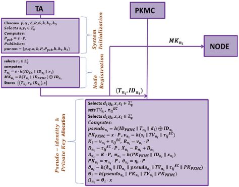 System Initialisation And Pseudo Identity And Private Key Allocation Phase Download Scientific