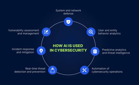 Ai In Cybersecurity Whats Next Effectivesoft