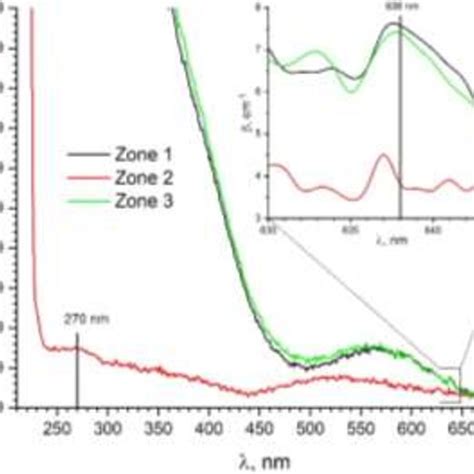 Absorption Spectra In Different Zones Of The Sample Download