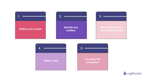 creating an ecosystem map for better product management logrocket blog