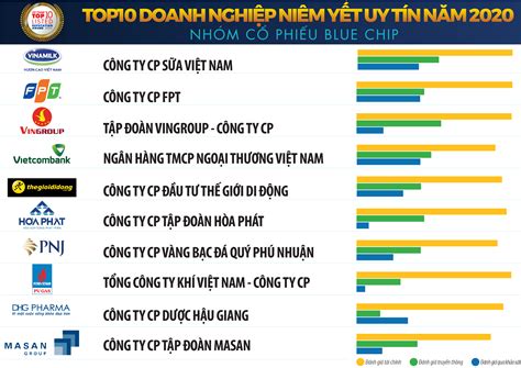 Công bố Top Doanh nghiệp niêm yết uy tín năm