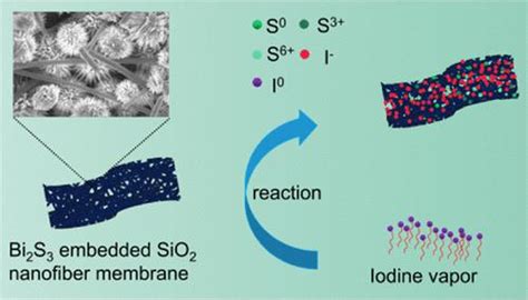 Bi S Sio Acs Applied Nano