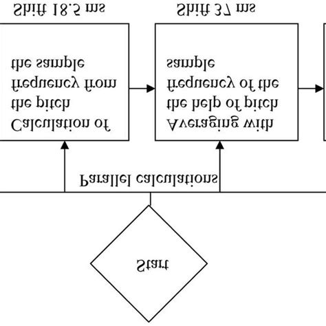 Scheme Of Parallel Computing In The Microprocessor Download