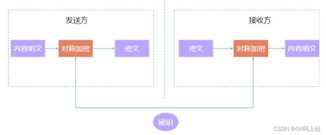 区块链必须了解的加密算法区块链常用加密算法 Csdn博客