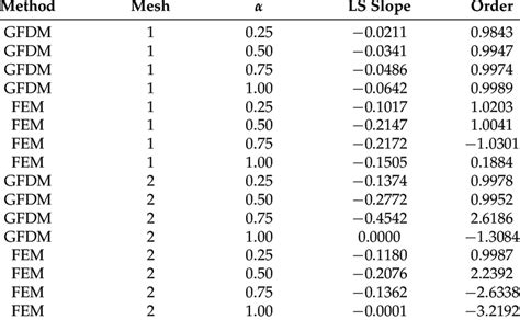 Estimated Order Of Convergence For Each Problem Download Scientific