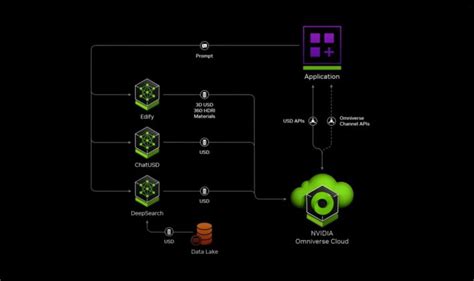 Nvidia Omniverse Cloud Omarmt Apis Voor Digitale Twins In De Industrie