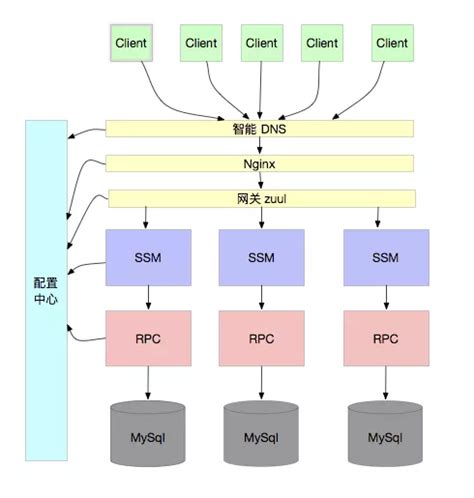 分库分表就能无限扩容吗？java技术栈