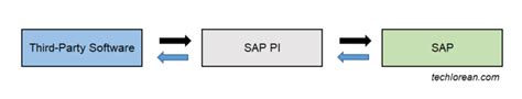 how to fully test xml docs in sap sproxy sxmb moni techlorean