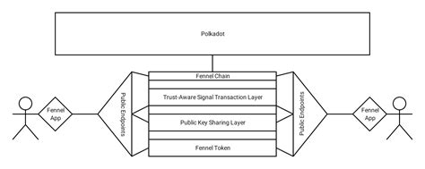 Fennel Protocol Web3 Foundation Grants