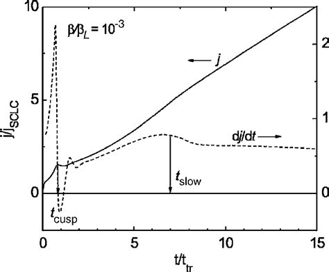 Double Injection Current Transients Calculated For Different
