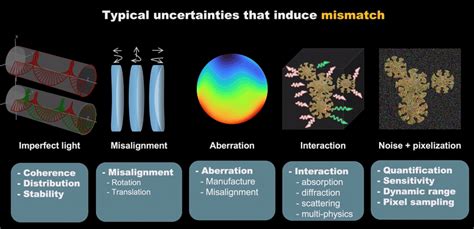 Sources Of Uncertainty In Computational Imaging Systems