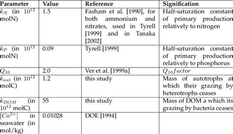 6 Parameters Values Used In The Coastal Ocean Model And Their Download Table