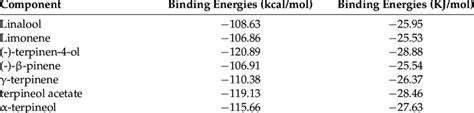 Molecular Docking Binding Energies Download Scientific Diagram