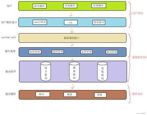 Linux进程概念引入 Csdn博客