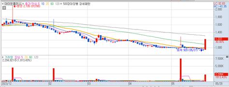 5월 28일 상한가 종목 헝셩그룹 오가닉티코스메틱 아이윈플러스 서전기전 유일로보틱스 삐아