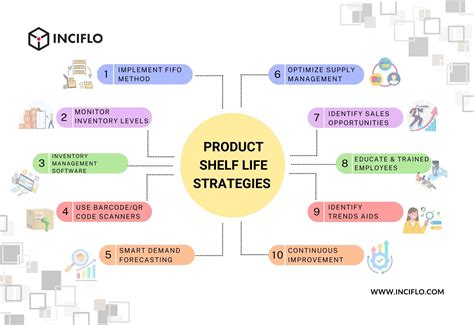 What Is Product Shelf Life Management 10 Best Strategies Inciflo