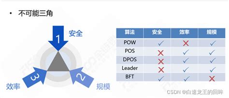 共识算法介绍与分析（pow、pbft、paxos、raft） Csdn博客