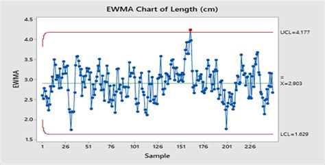 Ewma Chart We Ask And You Answer The Best Answer Wins Benchmark Six Sigma Forum