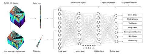 Schematic Representation Of The Spectral And Spatial Classification Of