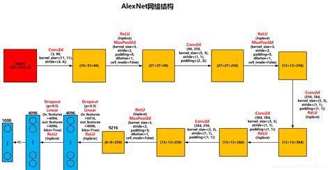 Pytorch经典模型复现系列（一）分类网络：alexnet分类网络复现 Csdn博客