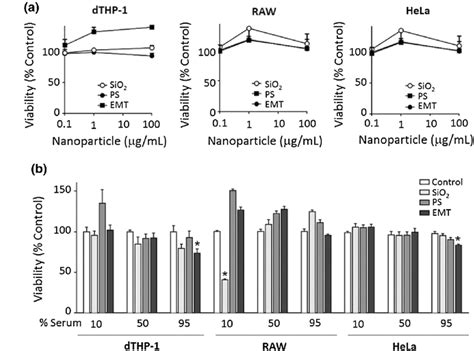 Cytotoxicity Of SP SiO 2 And EMT NPs In Different Cell Lines A Download Scientific Diagram