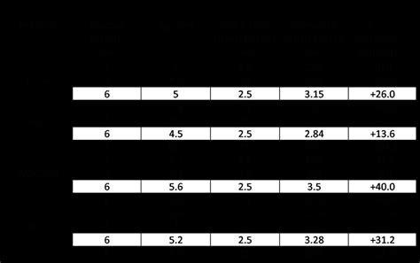 Stacked Sp Profiles Over Simulated Piles At Different Measurement