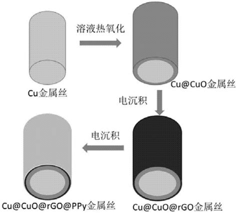 一种用于汞离子检测的cucuorgoppy复合金属丝及其制备方法与流程