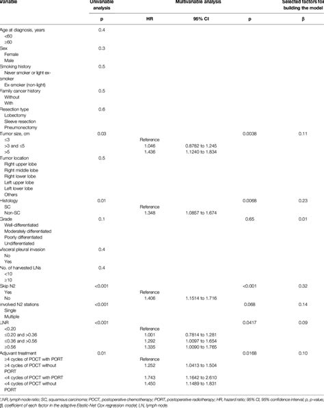 Univariate Analysis Multivariate Analysis And Factors For Building