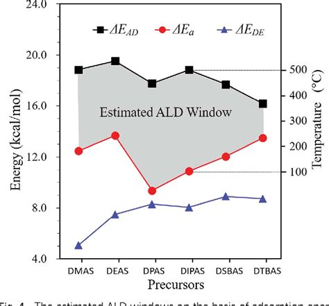 Figure 1 From Design Of Efficient Mono Aminosilane Precursors For