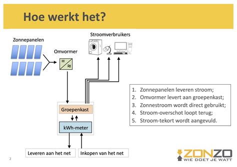Zonnepanelen Zonzo