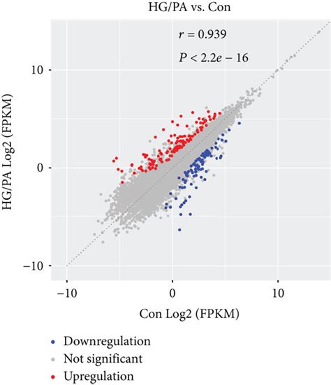 Profile Of RNA Seq Data For LncRNAs A Hierarchical Clustering Shows Download Scientific
