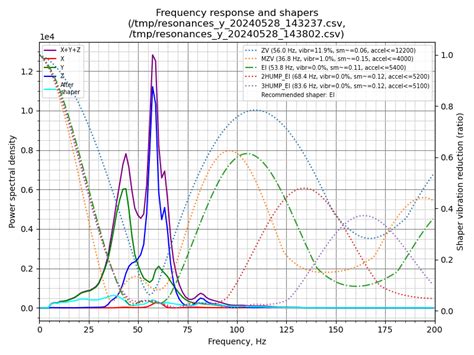 Input Shaping Gives No Effect On X Axis R3dprinting
