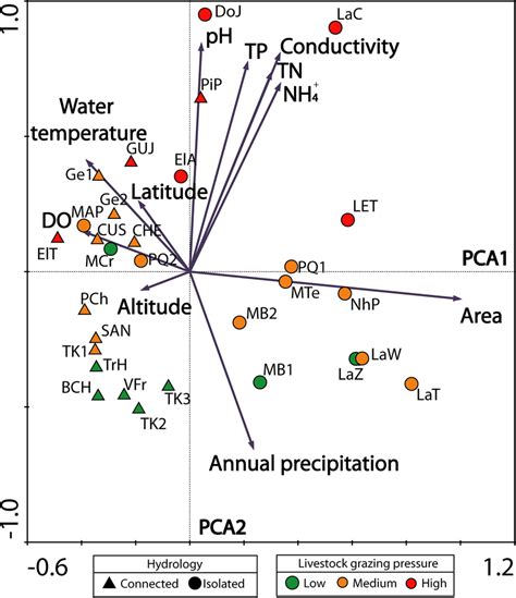 Principal Components Analysis Pca Scatterplot Based On Environmental