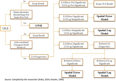 Flow Diagram For Spatial Regression Model Selection Source Compiled By
