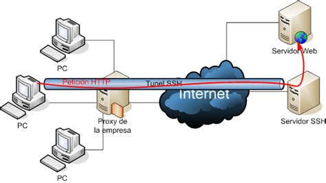 Crear Un Túnel Ssh Con Putty O Como Saltarse El Proxy Del Trabajo
