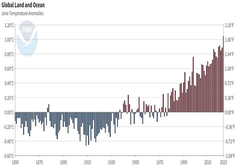 Temperaturas A Subir A Terra Teve O Junho Mais Quente Num Registo De