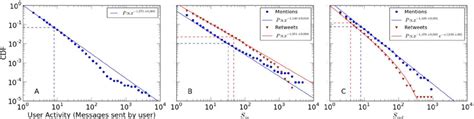 User Cumulative Distribution For User Activity A Mention And Retweet Download Scientific