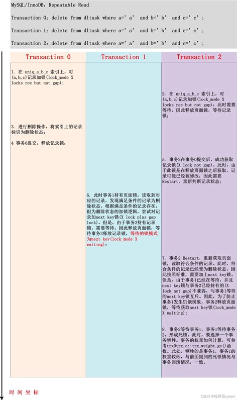 这六个 Mysql 死锁案例，能让你理解死锁的原因！mysql死锁案例 Csdn博客