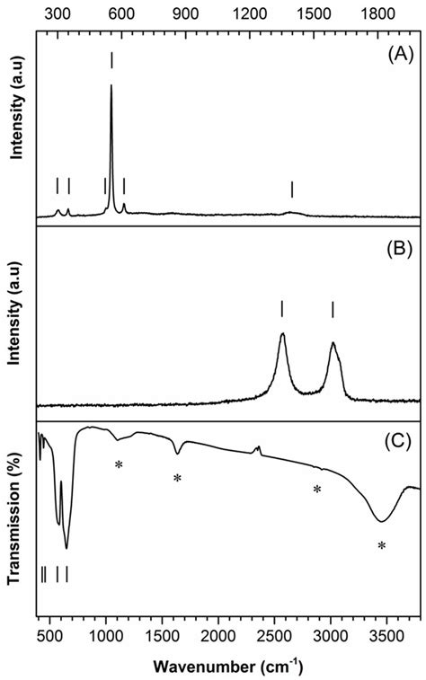 A And C Raman And Fourier Transform Infrared Ftir Spectra