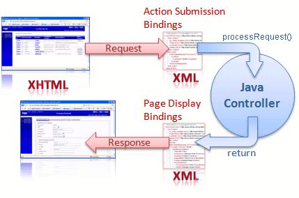 Abstract Writing Java Controllers WebMaker Documentation