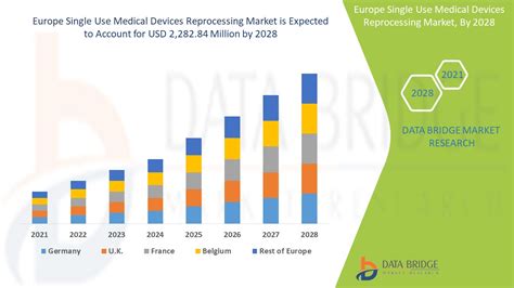 Europe Single Use Medical Devices Reprocessing Market Growth Key Players Opportunity