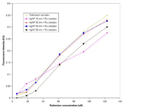 Fluorescence Intensities Of 15 Nm 40 Nm 50 Nm And 80 Nm Silver
