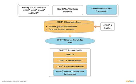 Cobit® 5 Principles 2 And 3 Tutorial Simplilearn