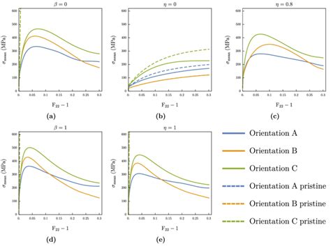 Overall Mean Stress Response σ Mean 1 2 Σ Xx Σ Yy For Download Scientific Diagram