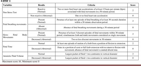 Table 1 From Predictive Value Of Biophysical Profile Score In