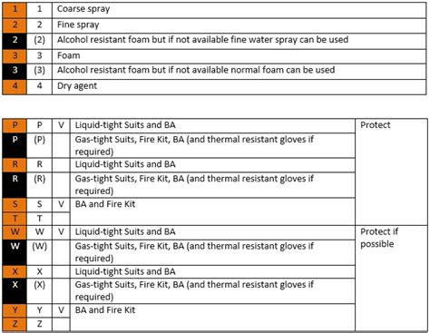Hazchem Code Chart A Visual Reference Of Charts Chart Master