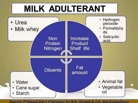 Adulteration And Detection Test On Milk Ppt