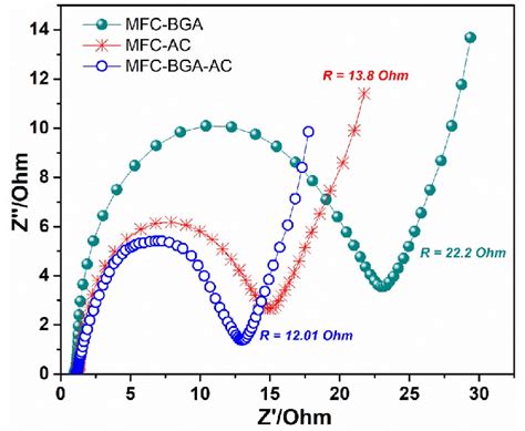 Nyquist Plot From The Electrochemical Impedance Spectroscopy Analysis Download Scientific